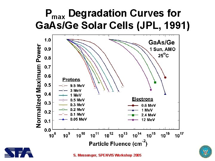 Displacement Damage Dose Approach For Determining Solar Cell