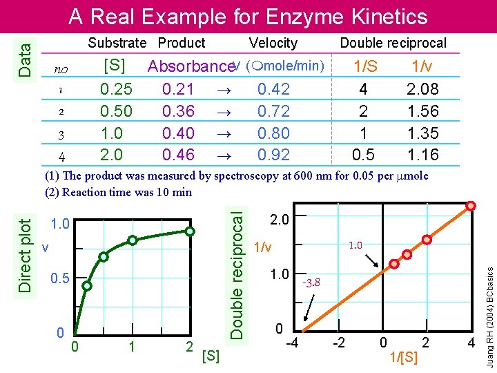 Enzyme Kinetics Score Student B Student C 0