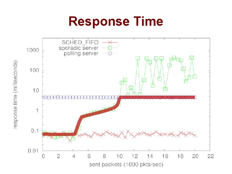 Sporadic Server Scheduling in Linux Theory vs Practice