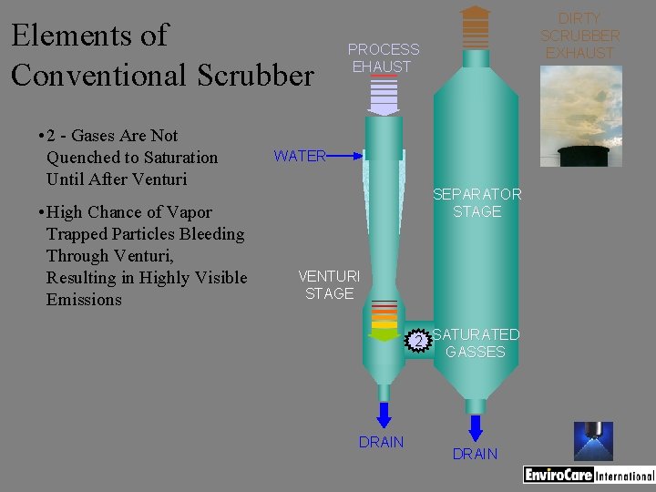 Micro Mist TM Scrubbing Systems Wet Scrubber Advanced