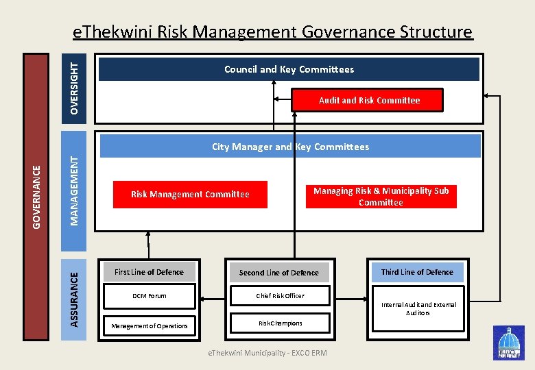 Enterprise Risk Management A new focus Presented by