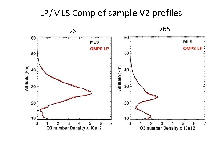 Products from the OMPS Limb Profiler LP instrument