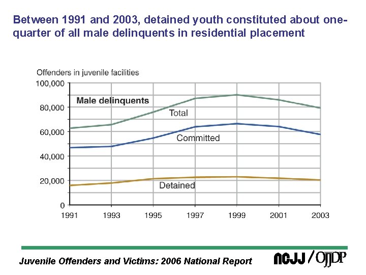Juvenile Offenders and Victims 2006 National Report Graphs