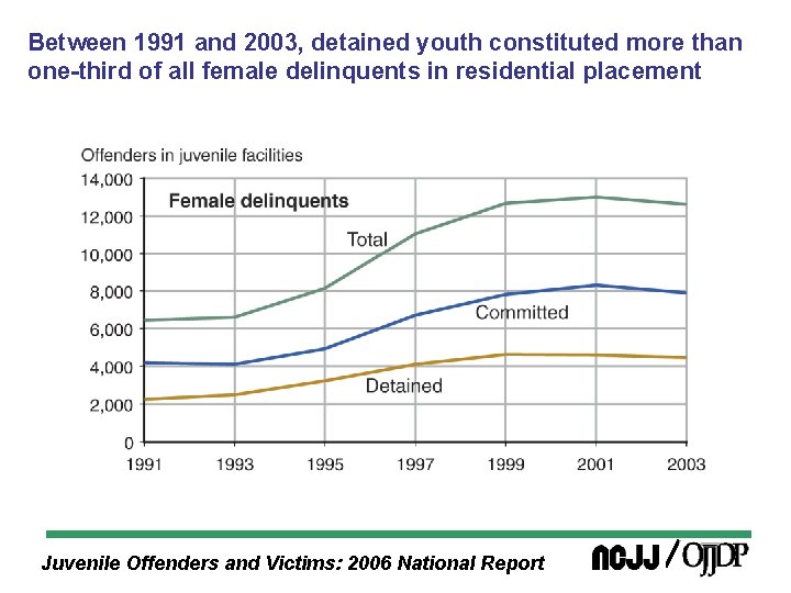 Juvenile Offenders and Victims 2006 National Report Graphs