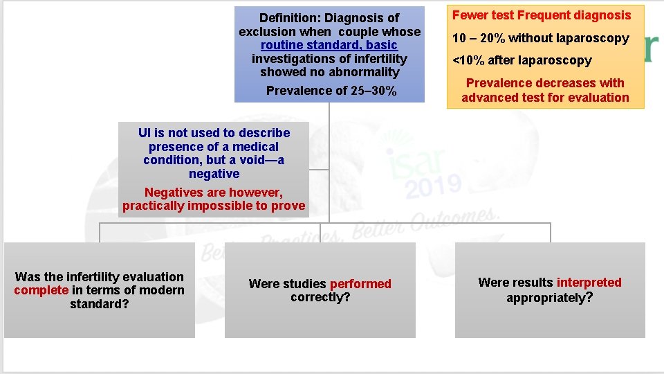 Algorithm for Unexplained Infertility SIG Endocrinology 2019 Chairperson