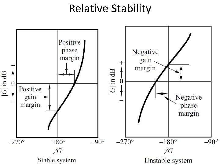 Feedback Control Systems FCS Lecture24 Nichols Chart Dr
