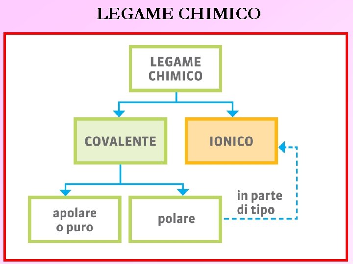 IL LEGAME CHIMICO LEGAMI PRIMARI Detti anche legami