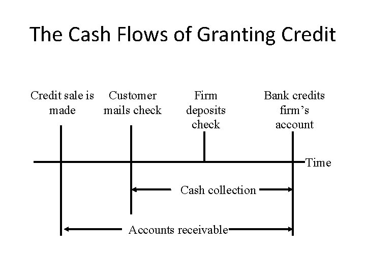 CREDIT MANAGEMENT The Cash Flows of Granting Credit