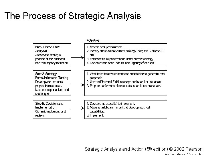 Strategic Analysis and Action 5 th edition Figures