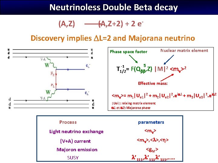 Double Beta Decay review Fabrice Piquemal Laboratoire Souterrain