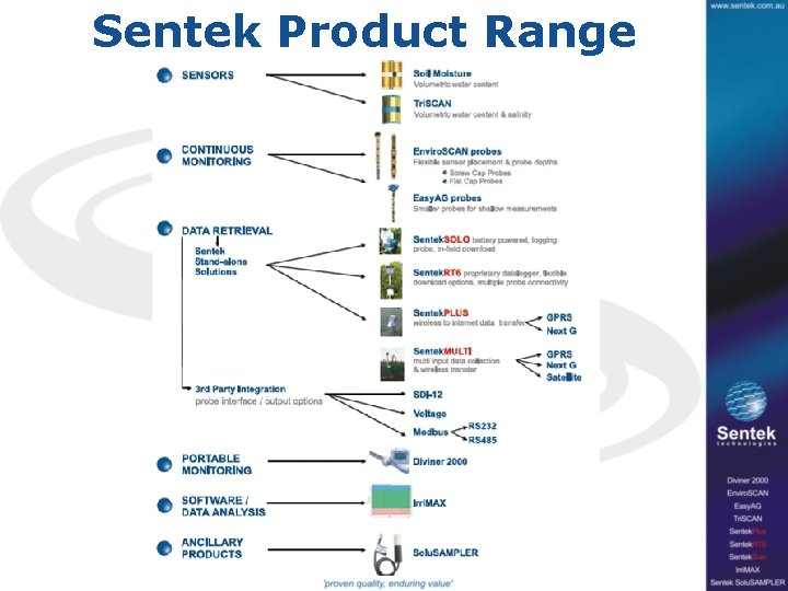 Sentek Technologies Solutions for soil moisture and salinity