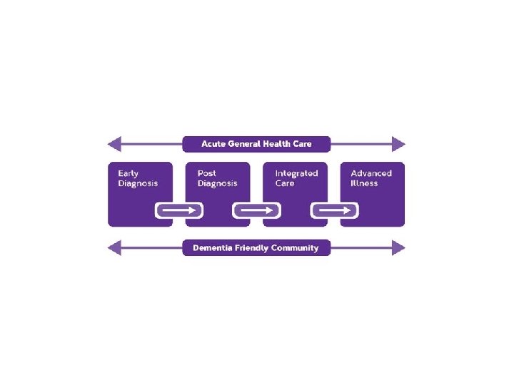 Draft Dementia Strategy 2018 2021 Introduction What is