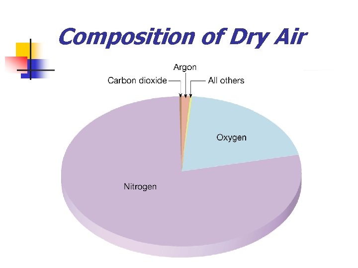 Chapter 11 Heating the Atmosphere Weather and Climate