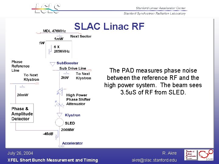 XFEL Short Bunch Measurement LCLS Drive Laser Timing