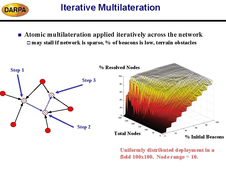 Networking Algorithms Mani Srivastava UCLA Project Dynamic Sensor
