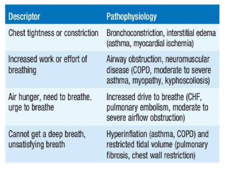 APPROACH TO A CASE OF DYSPNEA by Prof