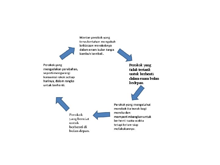 Transtheoretical Model Pengertian Model teori perubahan perilaku yang