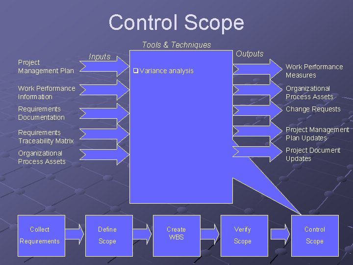 Project Scope Management Sections of this presentation were