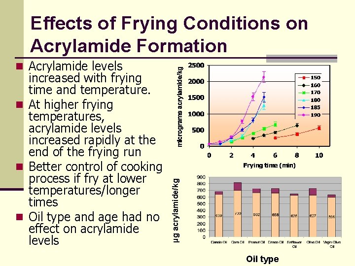 Effect of Consumer Food Preparation on Acrylamide Formation
