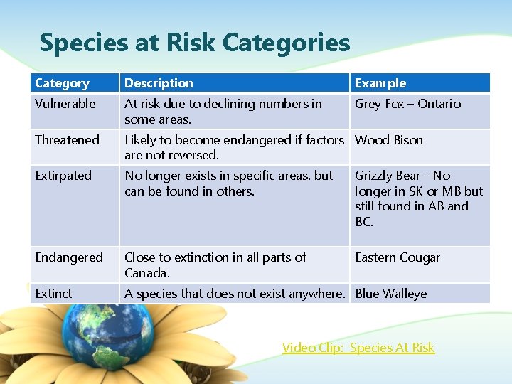 Life Sciences Sustainability of Ecosystems Science 10 Define