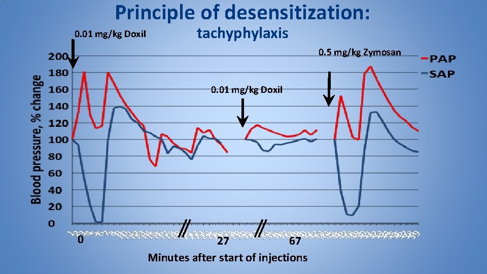 CARPA Diem Reverse immunization with Doxebo turning tolerance