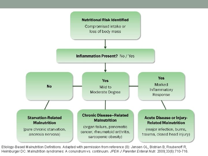 Malnutrition Coding and Identification 0 25 CE Directions