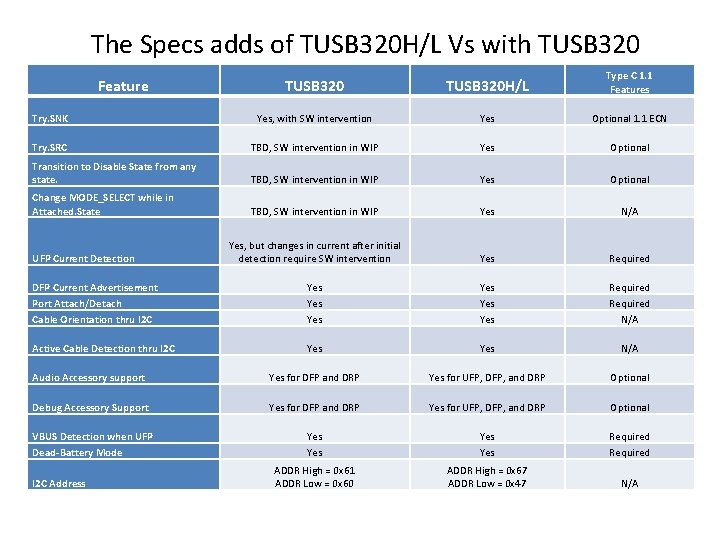 The Specs adds of TUSB 320 HL Vs