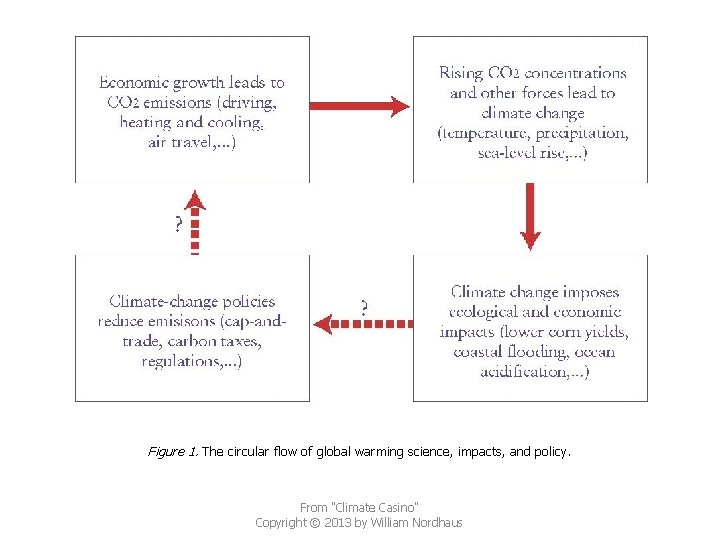 Figure 1 The circular flow of global warming