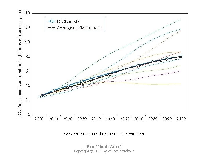 Figure 1 The circular flow of global warming