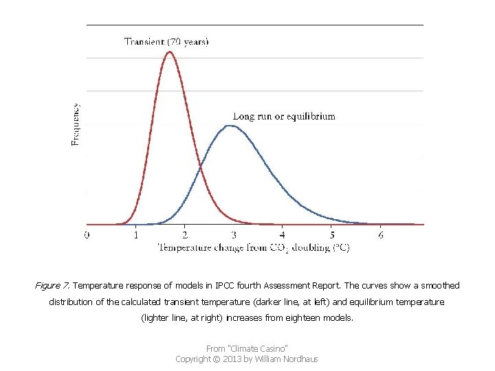 Figure 1 The circular flow of global warming