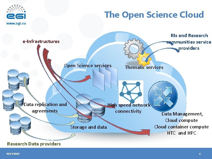 EGI contribution to the Open Science Cloud Consultation