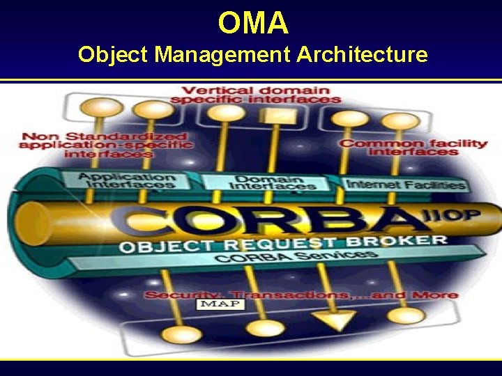 CORBA Agenda L OMG Object Management Architecture OMA