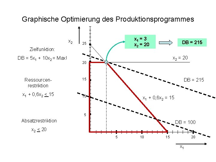 Graphische Optimierung des Produktionsprogrammes x 2 x 1