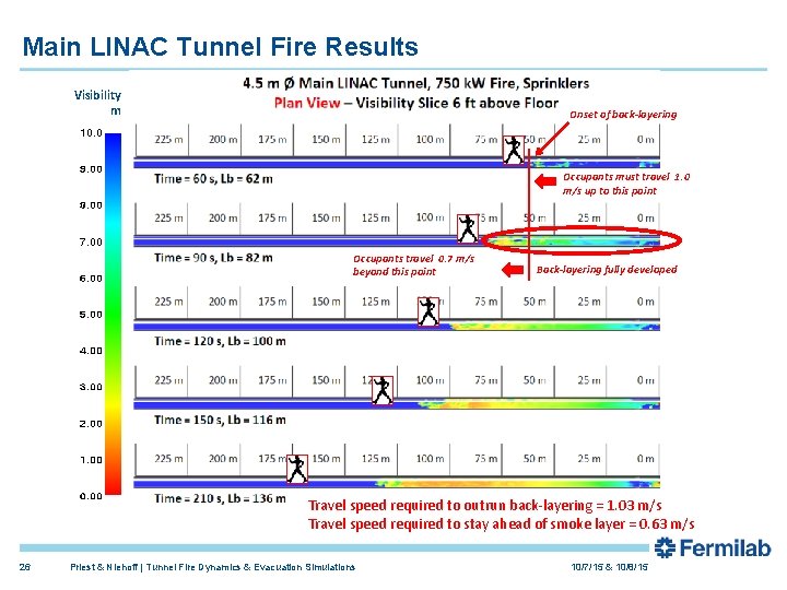 Tunnel Fire Dynamics and Evacuation Simulations James Priest