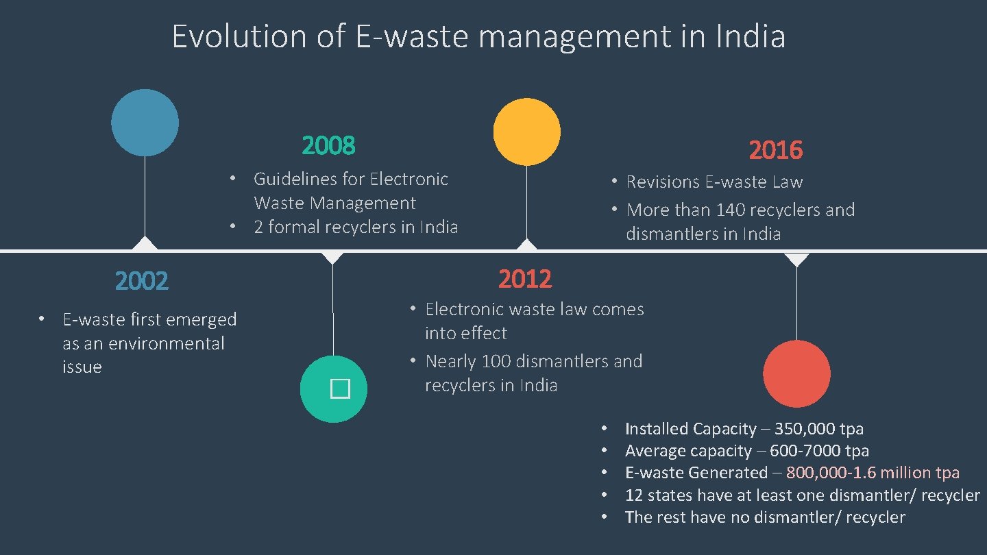 Electronic Waste Scenarios Opportunities and a Road Map