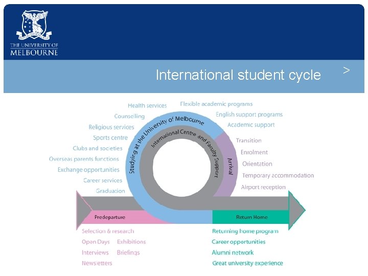 The University of Melbourne CRICOS 00116 K A