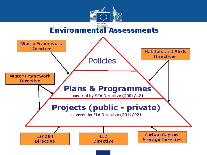 Environmental assessment procedures for energy infrastructure projects of