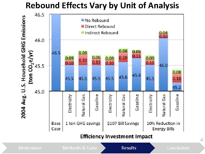 Direct and Indirect Rebound Effects for U S