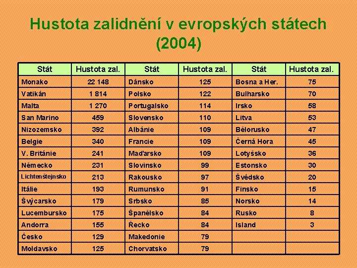 Obyvatelstvo Evropy Poet obyvatel asi 680 mil 2002