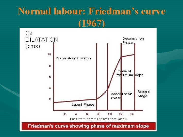 NICE guidelines for management of labour First stage