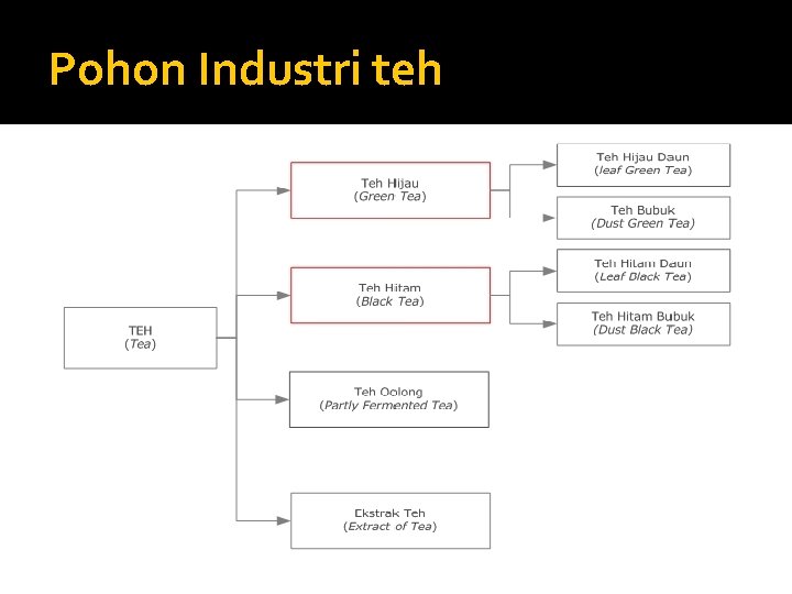 Teh Kopi dan Coklat Bahan Penyegar Definisi Bahan