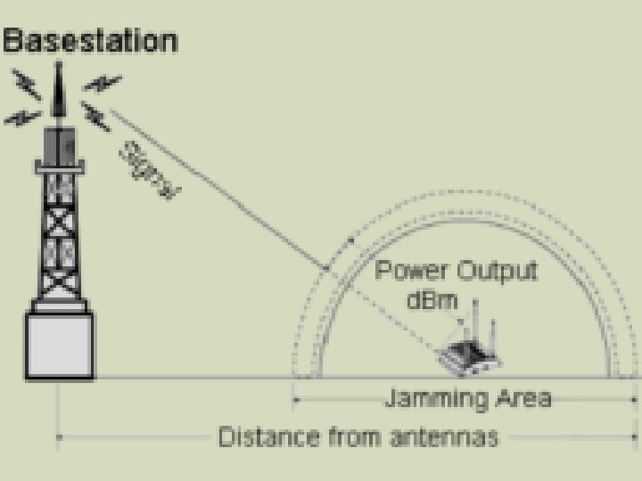 Mobile Phone Jammer WHAT IS JAMMER Jammer are