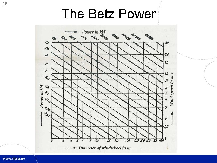 1 Wind turbine design according to Betz and