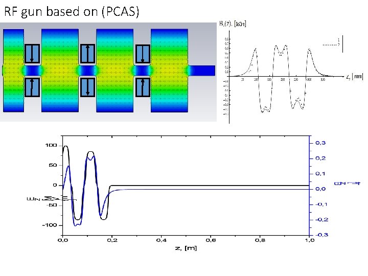 Sband RF gun based on new type accelerating