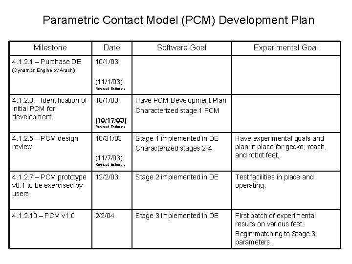 Parametric Contact Model PCM Development Plan Milestone 4