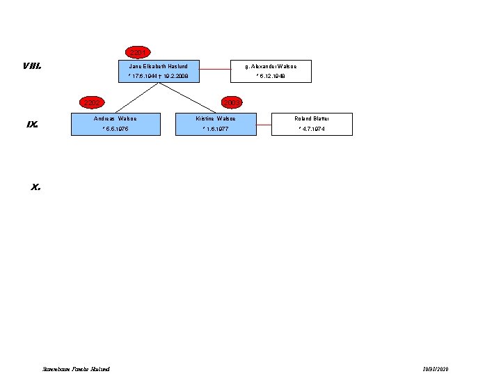 Familie HASLUND 10 Generationer 1705 2007 Stammbaum Familie