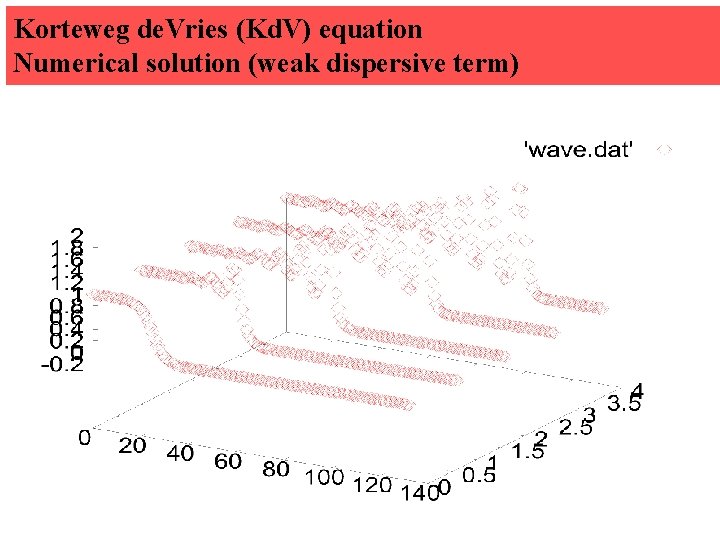 II Nonlinear wave equations 2 1 Introduction Introduction
