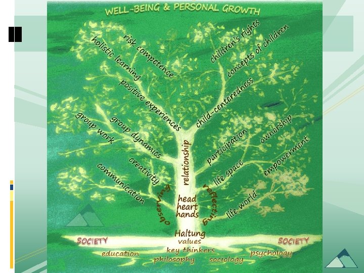 Cardiff 090915 SOCIAL PEDAGOGY An underpinning theoretical framework