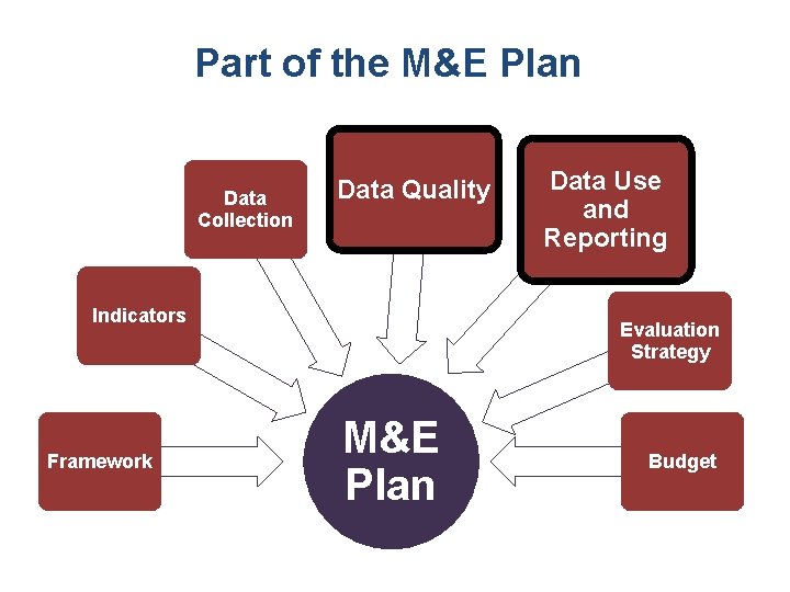 Collecting HighQuality Data Part of the ME Plan