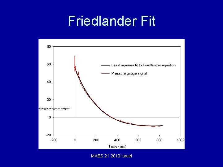 THE SHAPE OF THE BLAST WAVE STUDIES OF